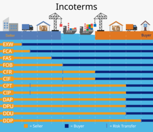 EXW Incoterm: Ex-Works | Connecta Network