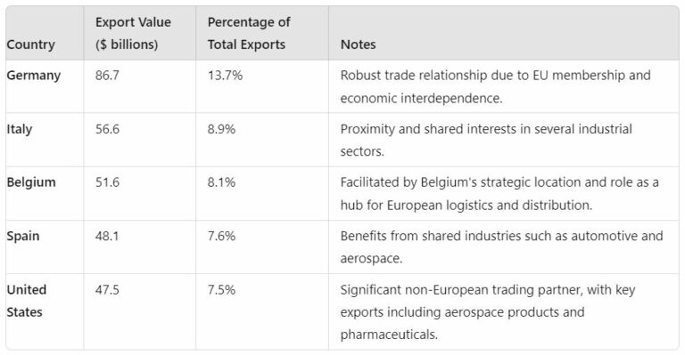 France’s Top Trading Partners: Export and Import