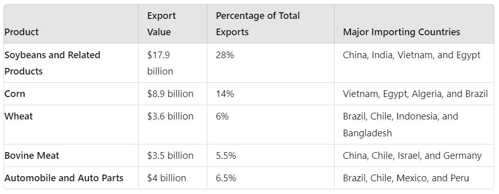 What are Argentina’s Main Exports and Imports?